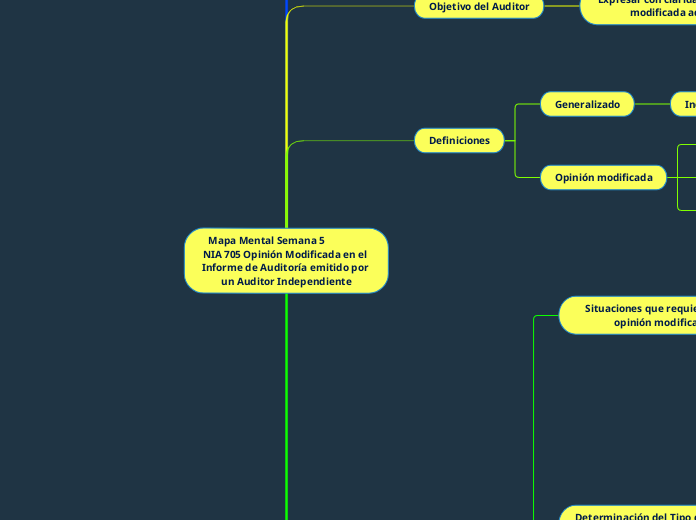Mapa Mental Semana 5 NIA 70...- Mind Map